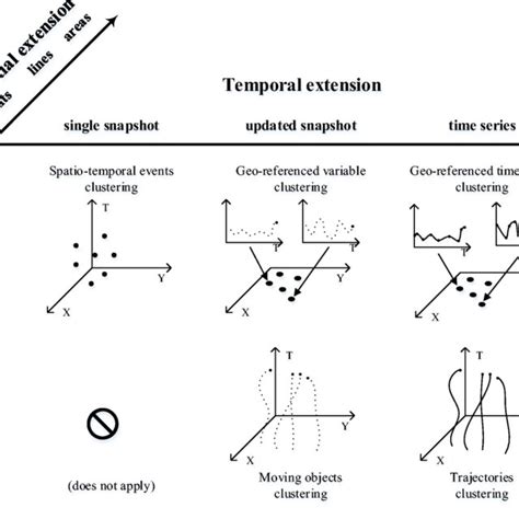 Classification Of Spatio Temporal Clustering Methods Kisilevich Et Al Download Scientific