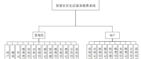基于springbootvue数据可视化的智慧社区生活服务缴费系统设计和实现源码lw部署讲解spring 缴费 界面 Csdn博客