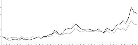 Törnqvist Output And Input Index Using Econometric Opportunity Cost ρ