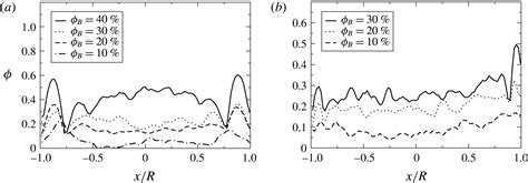 Dynamics Of Shear Induced Migration Of Spherical Particles In Oscillatory Pipe Flow Journal Of