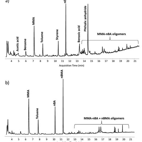 Py Gc Ms Chromatograms Obtained For A Sample S1b And B Sample S5o
