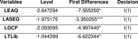 ADF Unit Root Test Eviews Output Download Scientific Diagram