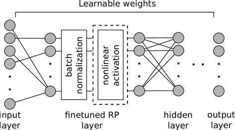 9 Neural Network With Finetunedr Random Projection Layer Weights In