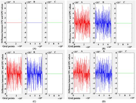 Concentration Difference Between Cpu And Gpu Outputs For Each Species