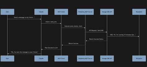 Telephony MCP Server For Agentic AI And Language Models