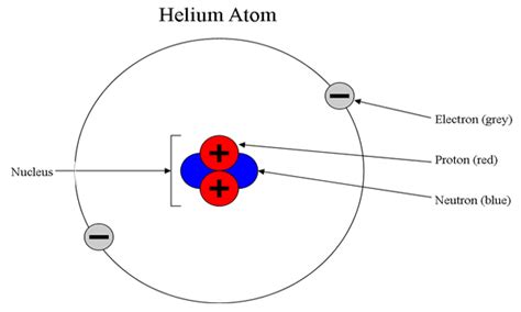 Radius Of Helium Webelements Periodic Table Helium Radii Of Atoms