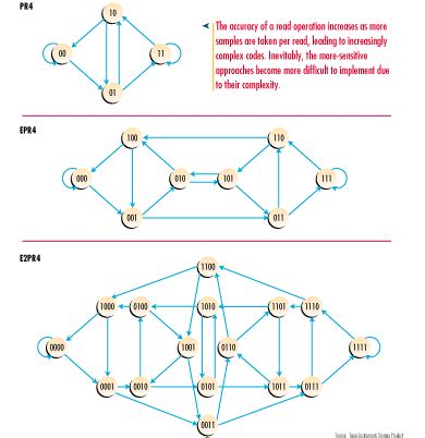 Viterbi Method Improves With More Samples Per Read EDN