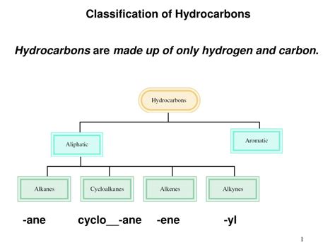 Ppt Classification Of Hydrocarbons Powerpoint Presentation Free Download Id 867845