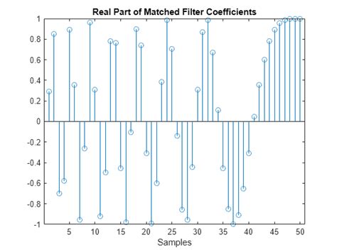 Phasedmatchedfilter Matched Filter Matlab