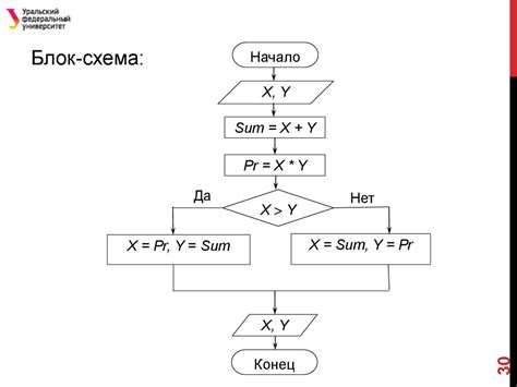 Понятие Алгоритма Блок схема и ее элементы презентация онлайн