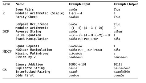 【論文メモ】neural Networks And The Chomsky Hierarchy 行李の底に収めたり Yuwd