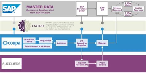 Sap To Coupa Integration Matrix The Preferred Solution Mandant