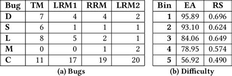 table 3 from translation of low resource cobol to logically correct and readable java leveraging