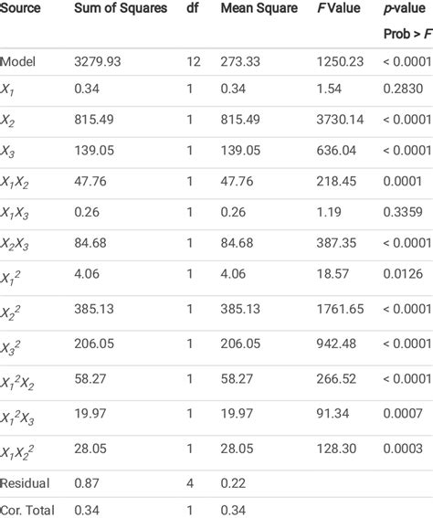 Analysis Of Variance Results For The Rsm Prediction Of Crvi