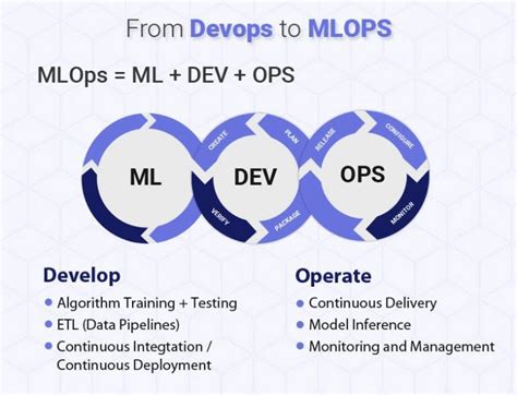 mlops ml dev ops