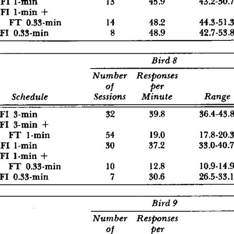 Pdf Effects Of Concurrent Response Independent Reinforcement On Fixed Interval Schedule
