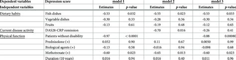 Multivariate Analyses For Independent Factors Associated With