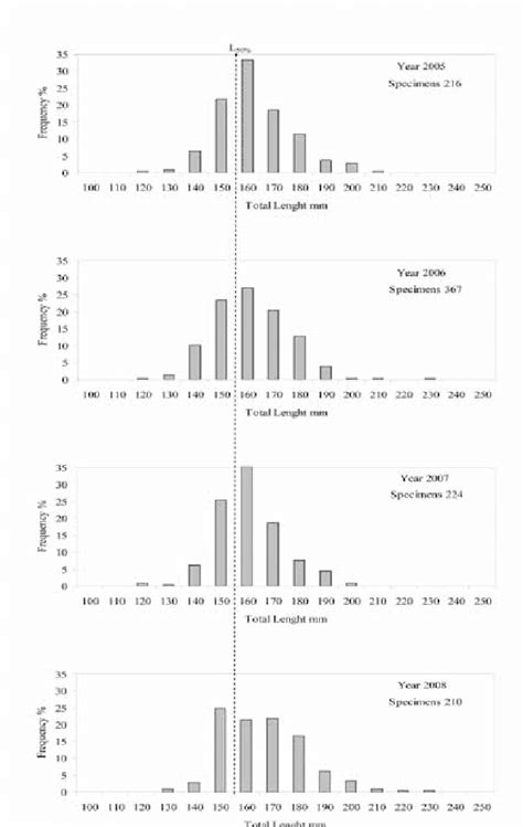 Length Frequency In The Years And Length At First Sexual Download Scientific Diagram