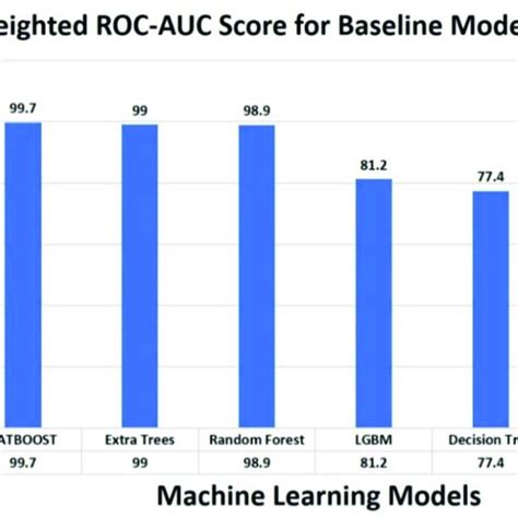 Baseline Model Weighted Roc Auc Score Comparison Download Scientific Diagram