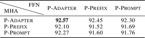 Table 5 From Rethinking Efficient Tuning Methods From A Unified