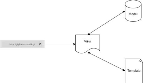 Djangos Response Cycle — Life Of A Web Request By Gigil Jacob Medium