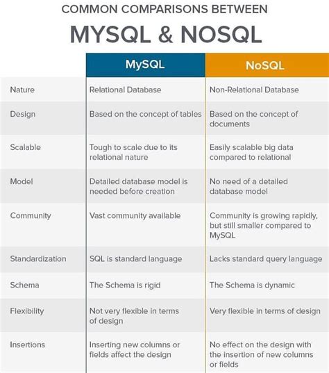 Nosql Mysql Web3schools Nosql Mysql Web3schools