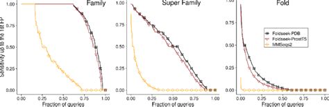 Successful Remote Homology Detection With Predicted 3di We Replicated