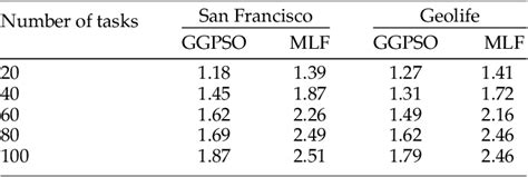 Table 5 From Multi Task Allocation In Mobile Crowd Sensing With Mobility Prediction Semantic