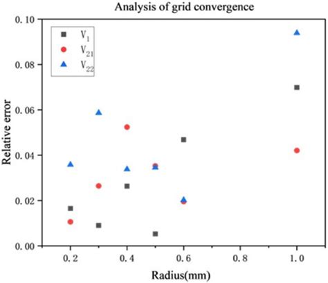 Analysis Of Grid Convergence Download Scientific Diagram