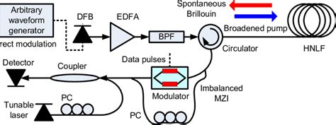 3 Setup For A Transmit Reference Ultra Wideband Noise Transmitter