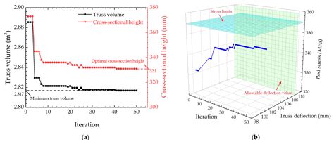 Optimization Design For Steel Trusses Based On A Genetic Algorithm