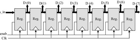 Serial To Parallel Converter Download Scientific Diagram