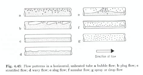 Illustration Of Different Flow Regimes In A Horizontal Pipe Figure