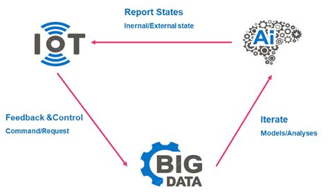 Aiot 时代到来，你的大数据平台准备好了吗？