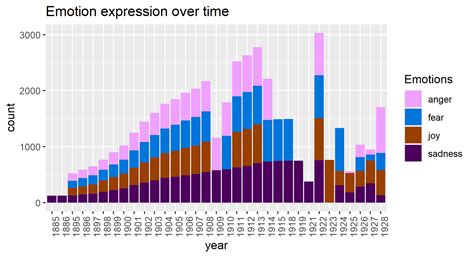 Corpus Analysis Topic Modeling Sentiment And Emotion Analysis Learn By Doing