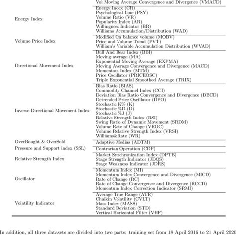 The Technical Indicators Indicator Types Technical Indicators