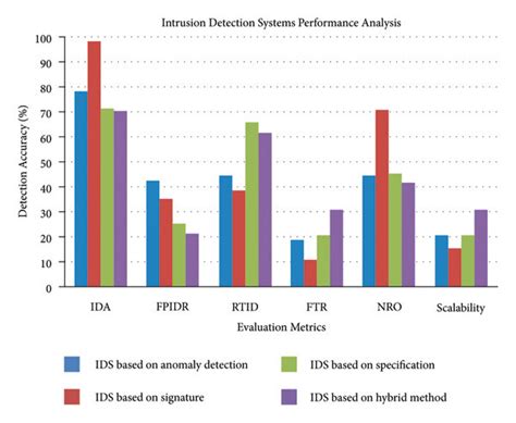 Performance Analysis Of Various Intrusion Detection Systems Download