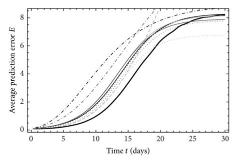 Time Variations Of The Average Prediction Error E For N D M The Download Scientific