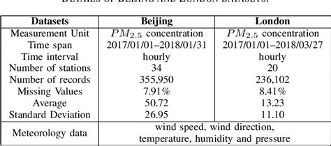 Table Ii From Spatial Temporal Dynamic Graph Convolution Neural Network