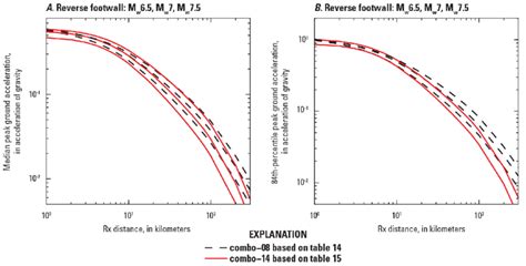 Comparison Of 2008 And 2014 Combined Ground Motion Models For Peak
