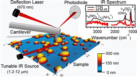 Atomic Force Microscopy Infrared Spectroscopy Afm Ir For The Analysis Of Atmospheric Aerosol