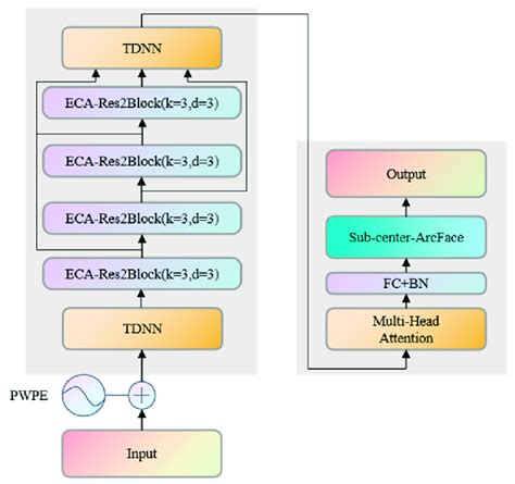 The Proposed Eca Res2net Tdnn Model Structure Download Scientific Diagram