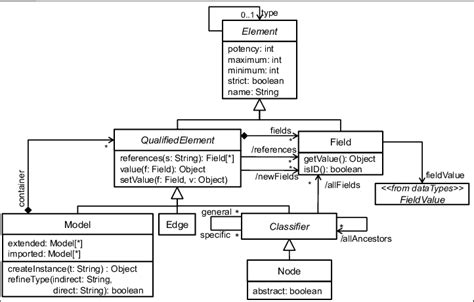 Metadepths Linguistic Meta Model Simplified Core Package Download Scientific Diagram