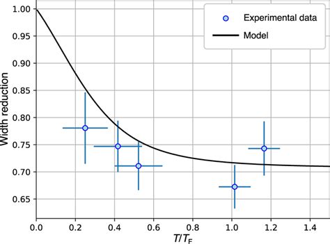 Reduction Of The Fwhm Due To The Effect Of Pauli Blocking Of Stimulated Download Scientific