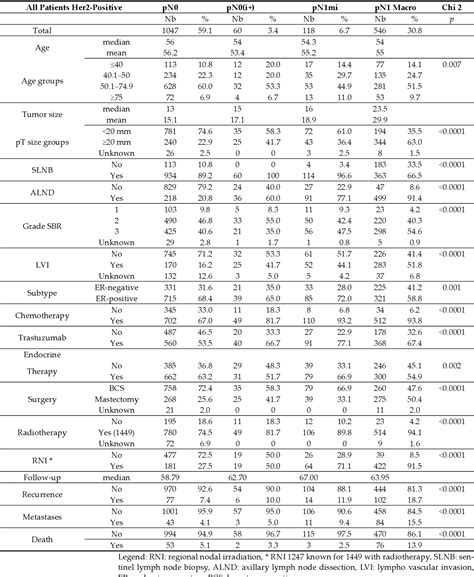 Table 1 From Negative Survival Impact Of Occult Lymph Node Involvement