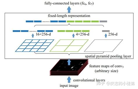目标检测（object detection）——理解spp layer csdn博客