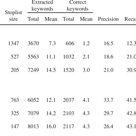Pdf Automatic Keyword Extraction From Individual Documents