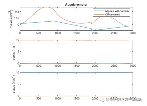 【程序】基于matlab生成车辆传感器惯性测量单元读数 知乎