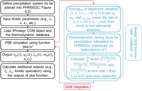3 The Overall Algorithm For The Pbe Simulation Of A Precipitation 3 The Overall Algorithm For The Pbe Simulation Of A Precipitation