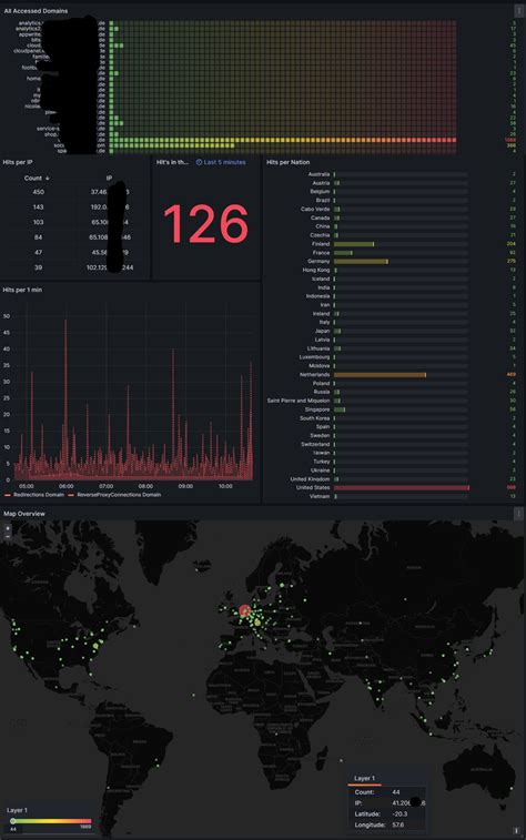 Update For Your Nginxproxymanager Logs Dashboard Npmgrafstats V22 R